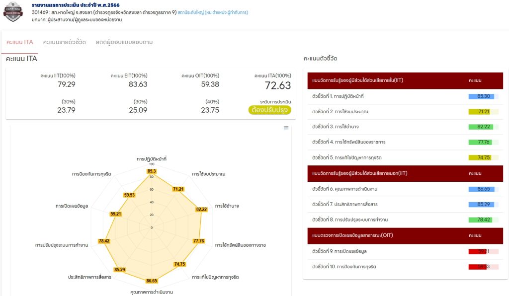 ITA 2566 – สถานีตำรวจภูธรหาดใหญ่